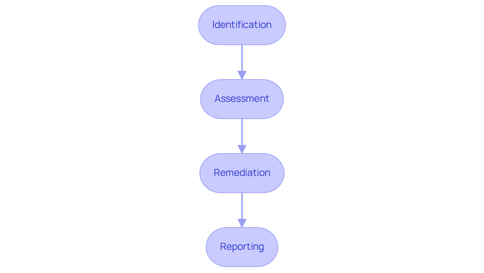 Each box represents a step in managing vulnerabilities. Follow the arrows to see how the process flows from identifying risks to reporting on them. Each box represents a step in managing vulnerabilities. Follow the arrows to see how the process flows from identifying risks to reporting on them.