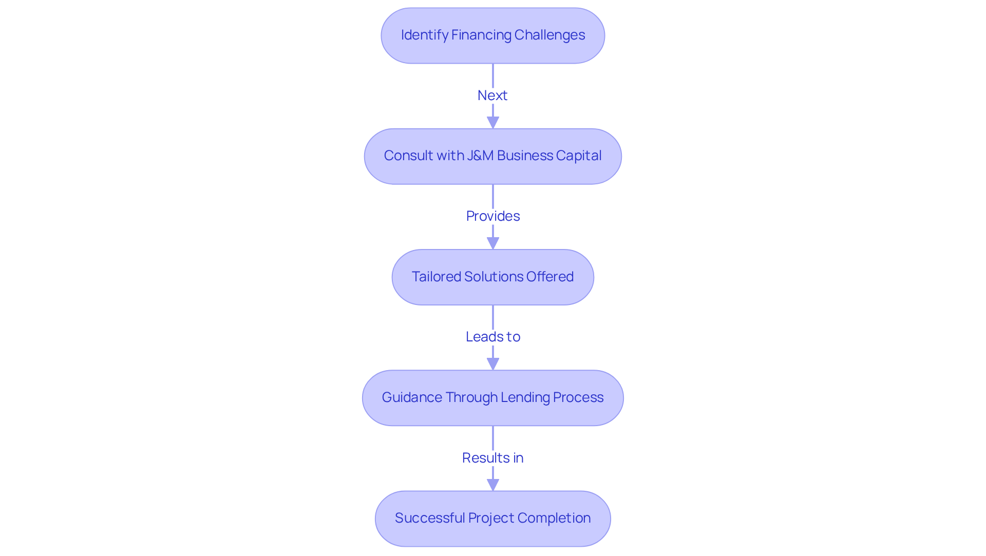 This flowchart shows the steps taken to overcome financing challenges in real estate. Each box represents a stage in the process, leading from identifying issues to successfully completing projects with the help of J&M Business Capital.