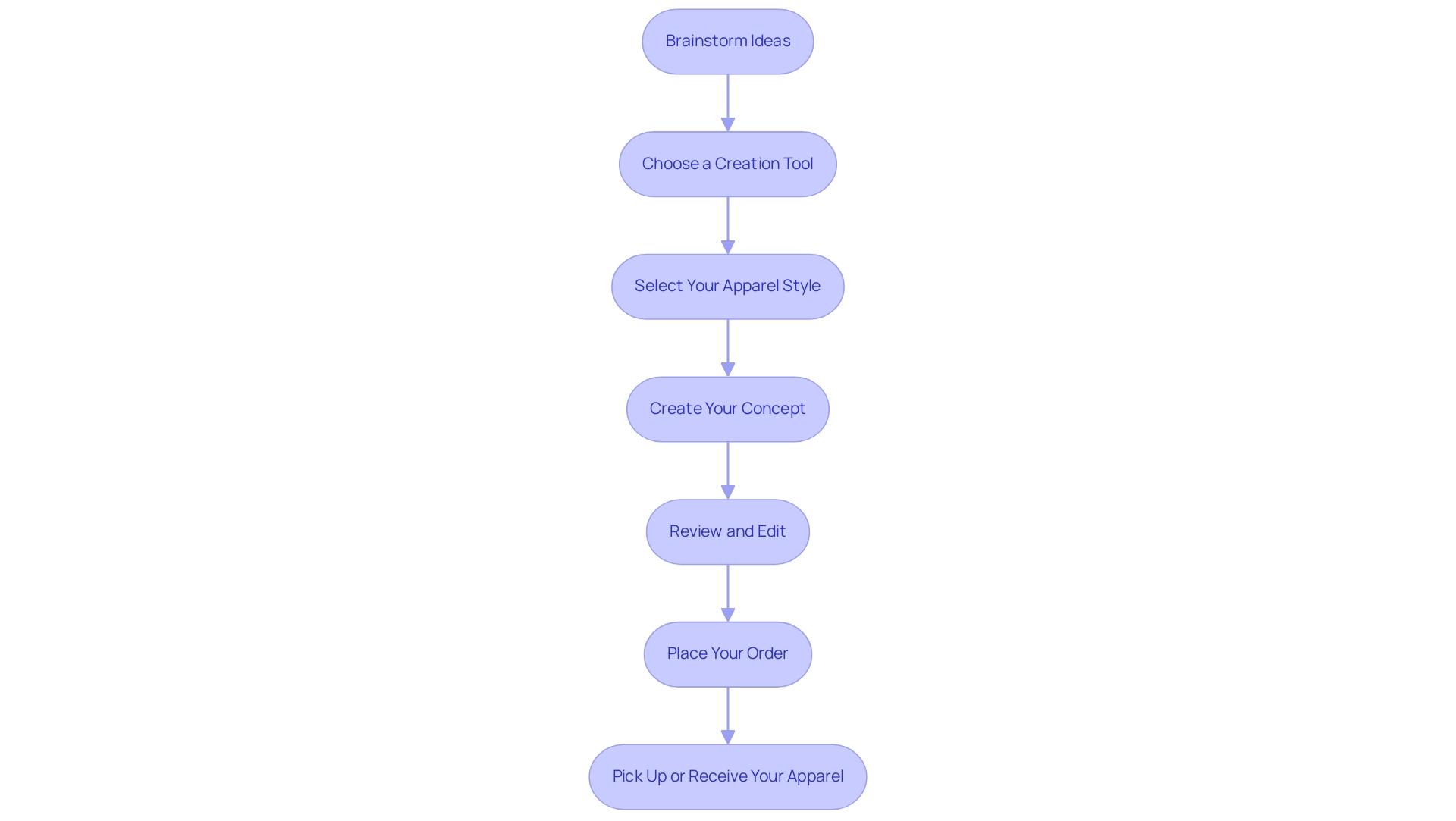 Each box represents a step in the design process, with arrows indicating the order of actions to be taken.