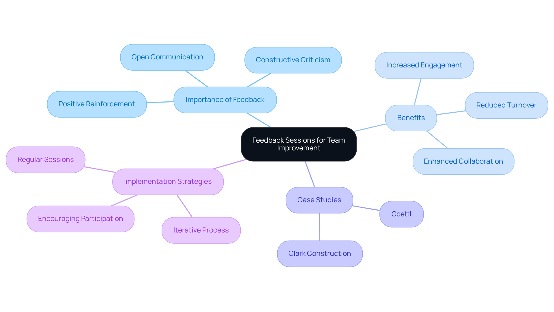 This mindmap starts with the central idea of feedback sessions and branches out to show how they impact team dynamics, engagement, and performance. Each branch represents a key aspect of feedback practices, making it easy to see how they interconnect and contribute to overall team success.