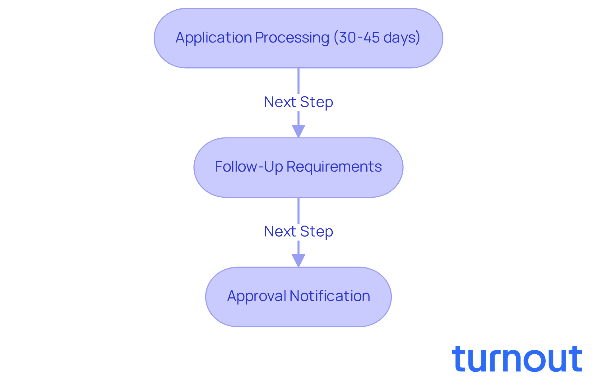 This flowchart shows the steps to get tax relief through the IRS Fresh Start Program. Each box represents a stage in the process, and the arrows guide you through what to expect and how to respond at each point.