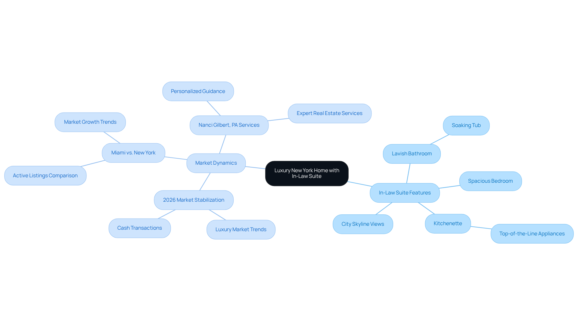 The central node represents the luxury home, with branches showing key features of the in-law suite and market trends. Each branch and sub-branch helps you understand the different aspects of luxury living and the real estate market.