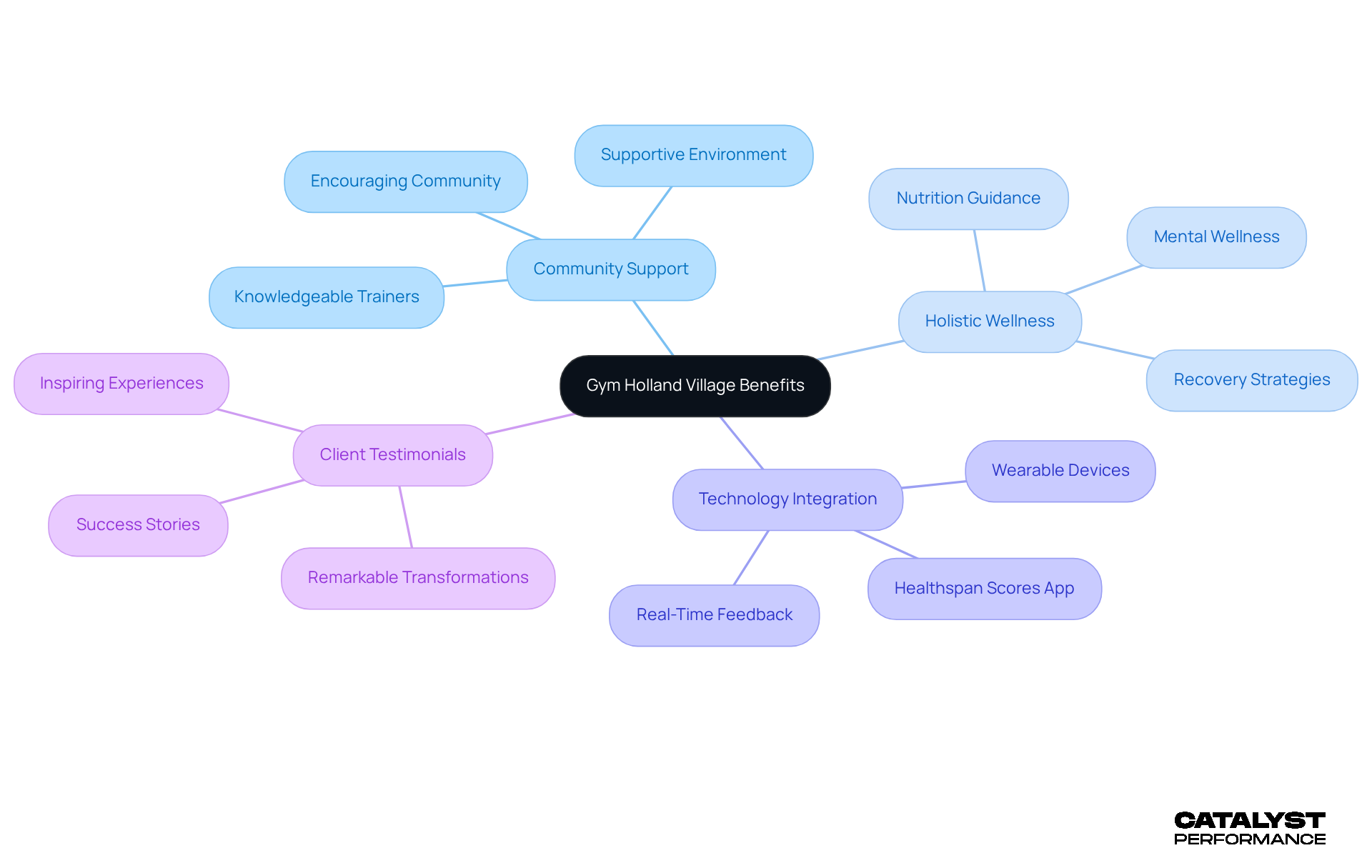 The central node represents Gym Holland Village, and each branch shows a key benefit. Follow the branches to explore how each aspect contributes to a fulfilling fitness journey.