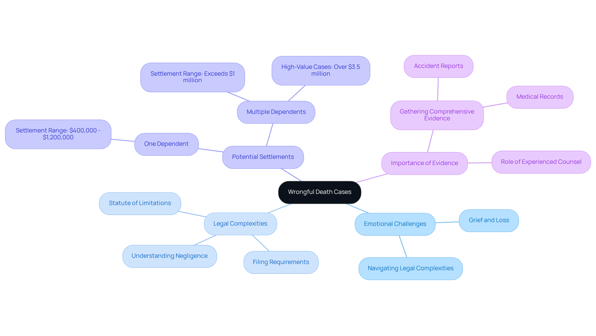 This mindmap helps you navigate the complexities of wrongful death cases. Start at the center with the main topic, then follow the branches to explore emotional challenges, legal issues, potential settlements, and the importance of gathering evidence. Each branch represents a key aspect of the case, making it easier to understand how they all connect.