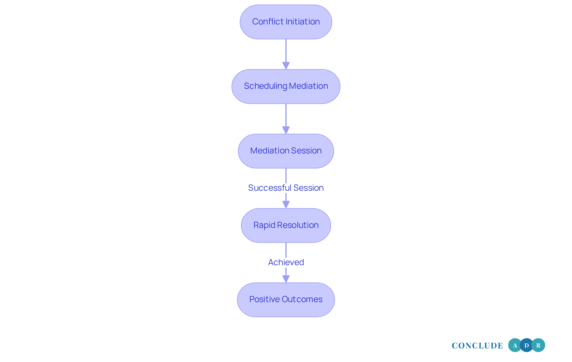 This flowchart outlines how conflicts are resolved through mediation. Each box represents a step in the process, showing how quickly resolution can occur and the positive results that follow.