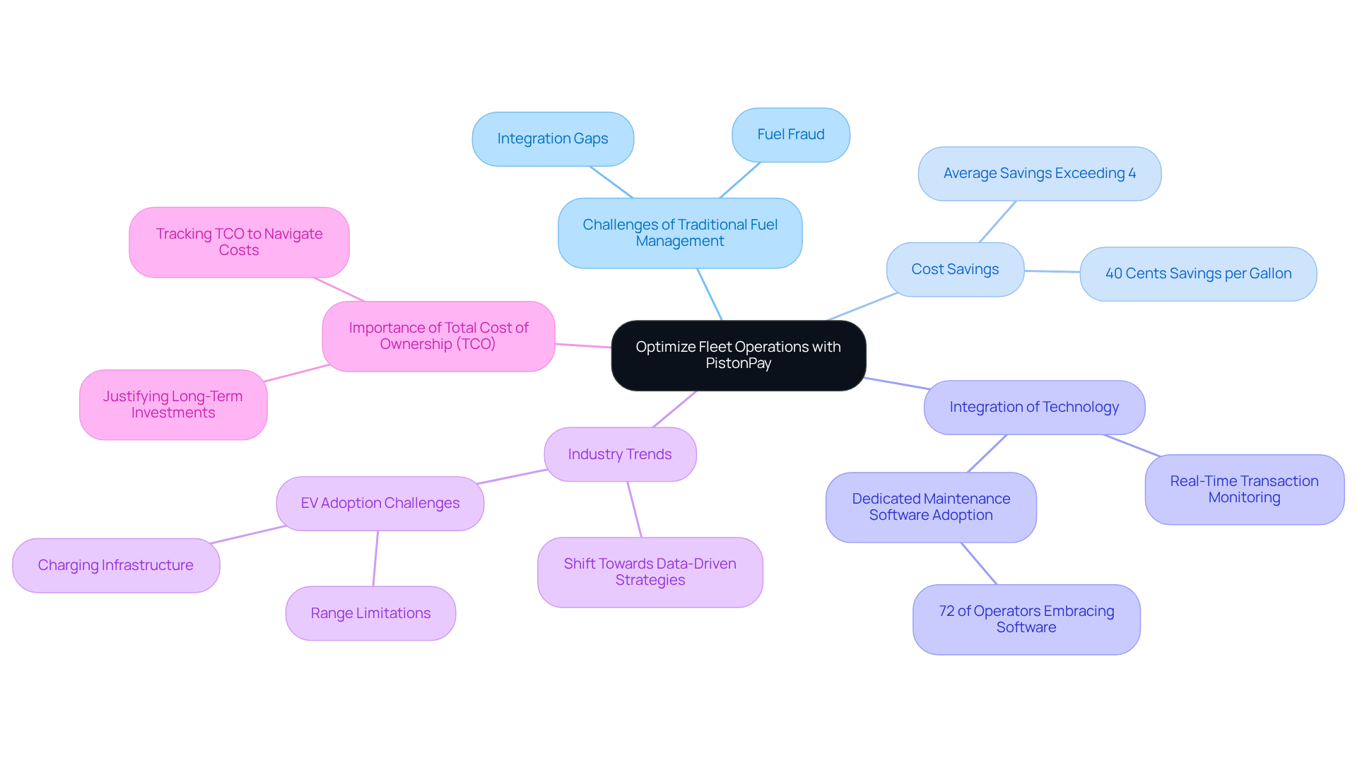 Start in the center with PistonPay's solutions, then follow the branches to explore the challenges, savings, technology integration, and industry trends that impact fleet operations. Each branch highlights important aspects of how PistonPay enhances operational efficiency. Start in the center with PistonPay's solutions, then follow the branches to explore the challenges, savings, technology integration, and industry trends that impact fleet operations. Each branch highlights important aspects of how PistonPay enhances operational efficiency.