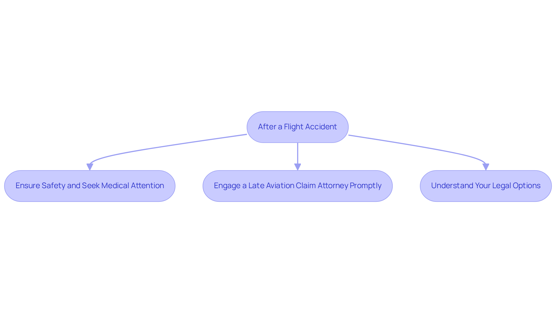 Follow the arrows to see what actions to take after an airline incident. Each box represents a crucial step to ensure your safety and legal rights.