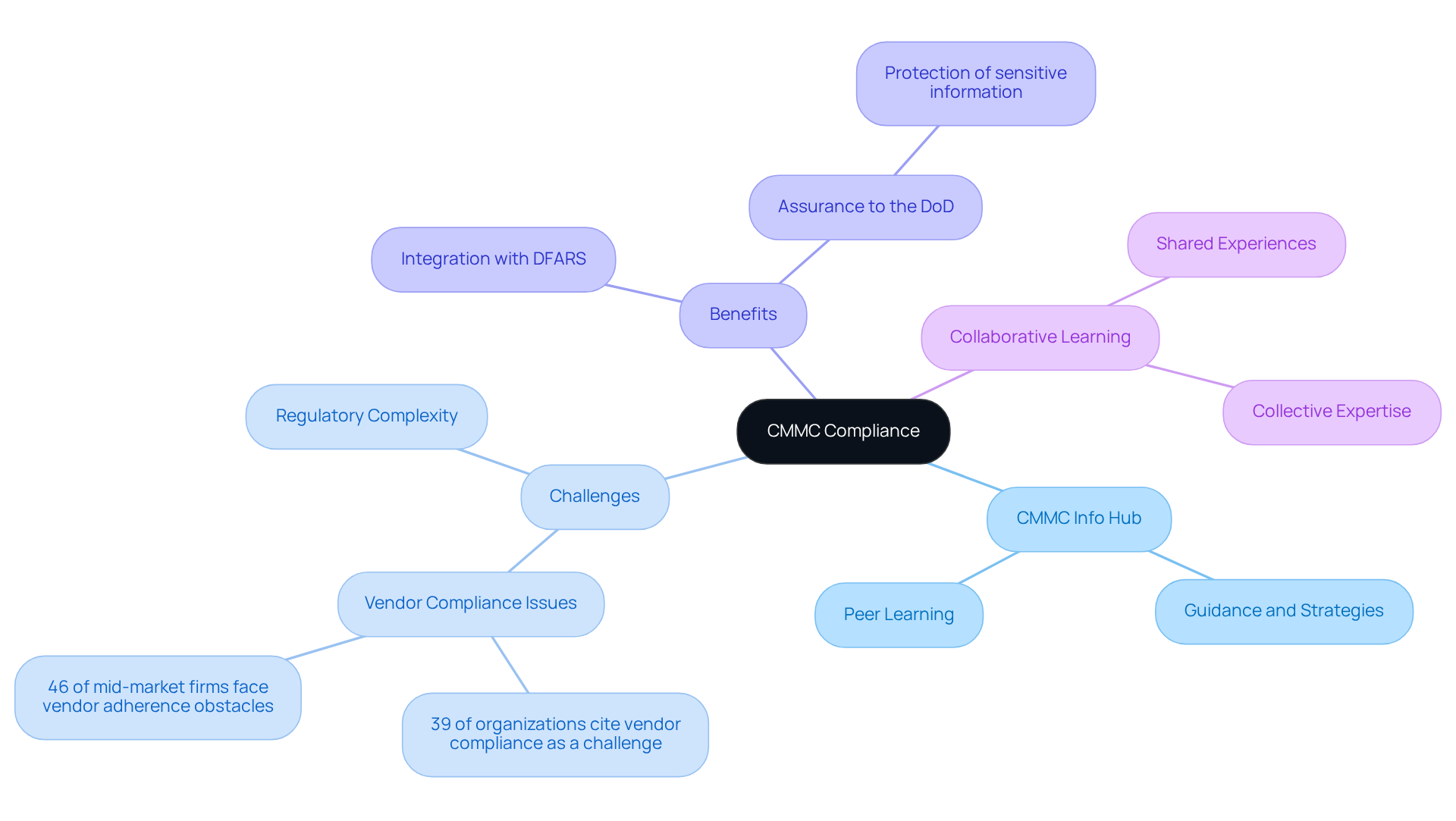 At the center is CMMC Compliance, branching out to various important aspects like challenges faced by organizations, the benefits of compliance, and how shared experiences can help. Each branch helps illustrate how these ideas connect to the overall goal of achieving compliance.
