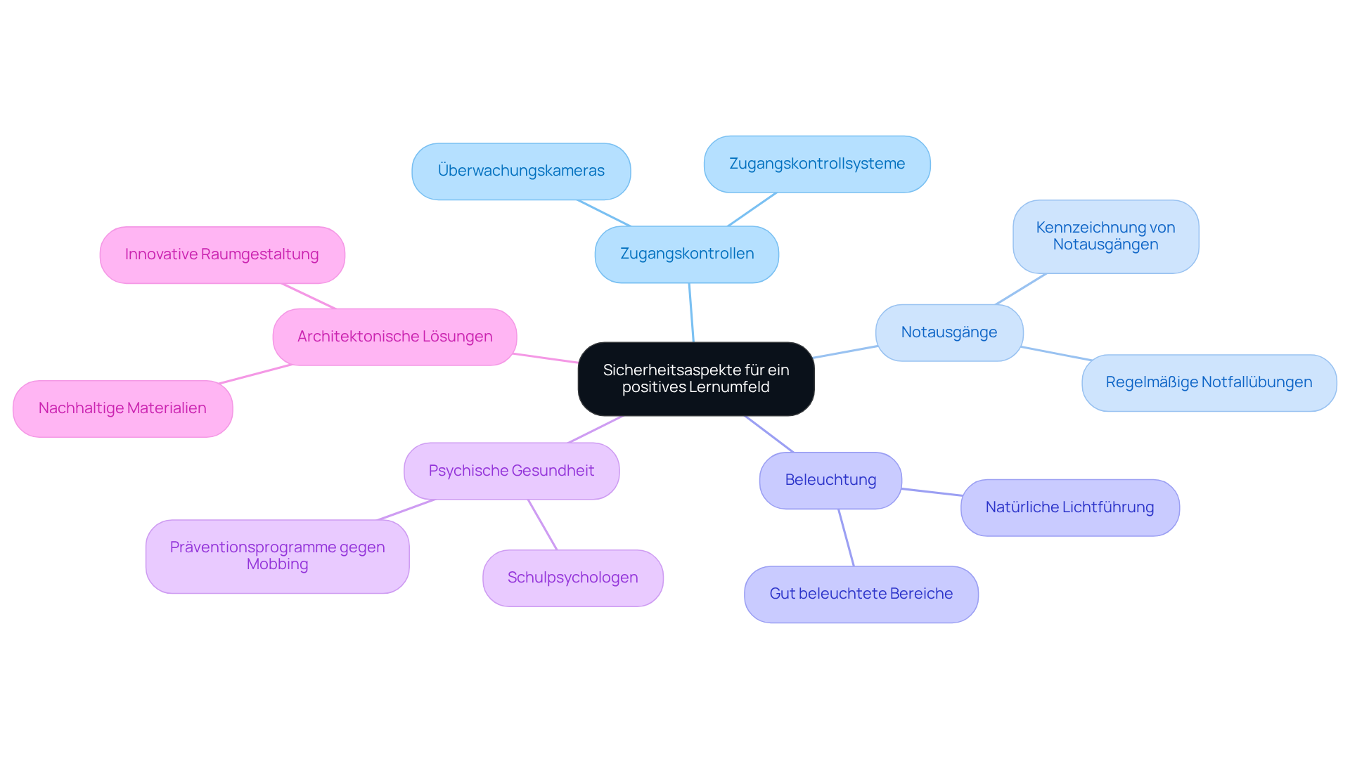 Im Zentrum steht das Thema Sicherheit, von dem aus verschiedene Aspekte abzweigen. Jede Farbe repräsentiert eine Kategorie von Sicherheitsmaßnahmen, die zur Verbesserung des Lernumfelds beitragen.