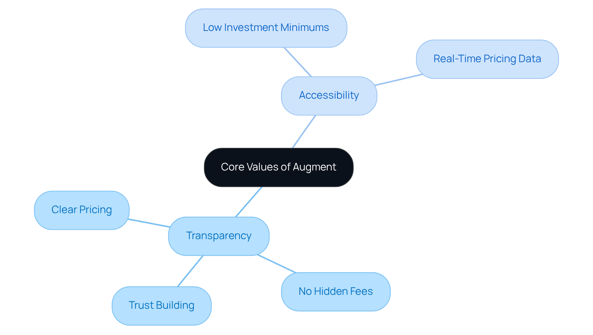 The center represents the company's core values, with branches showing how transparency and accessibility lead to trust and engagement in equity trading.