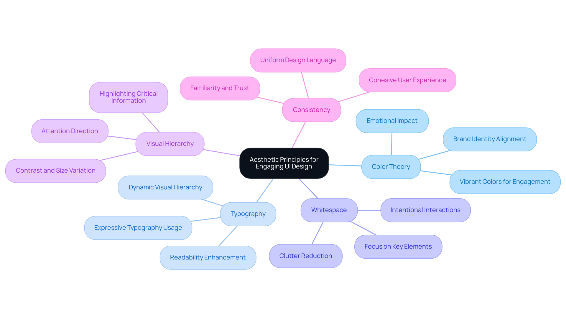 This mindmap starts with the main idea of aesthetic principles at the center. Each branch represents a different principle, and the sub-branches provide details on how to implement these principles effectively. Follow the branches to see how each principle contributes to creating engaging user interfaces.