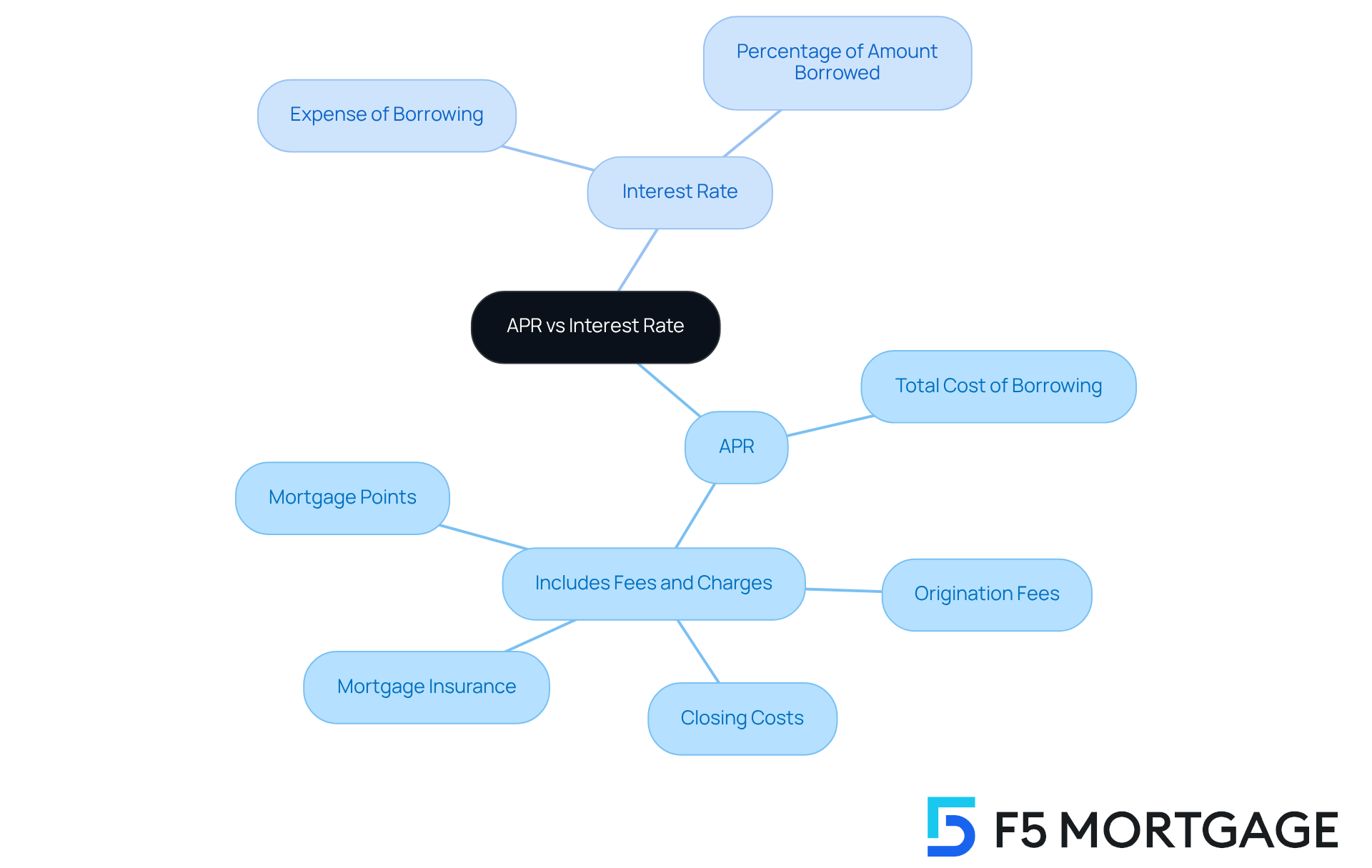 The central node represents the main topic, with branches showing the key concepts and their implications. Each branch helps clarify the differences and connections, guiding readers to better understand these important financial terms.