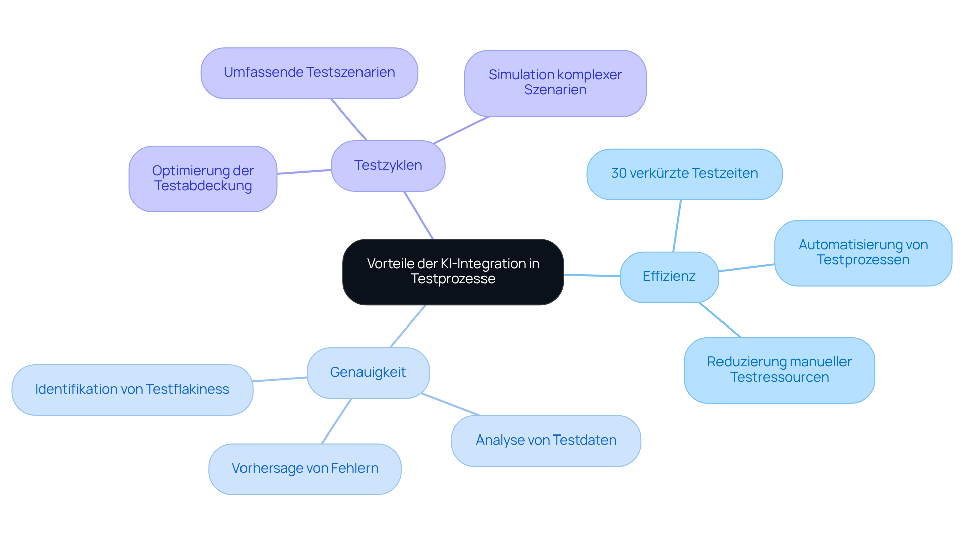 Im Zentrum steht der Hauptvorteil der KI-Integration. Die Äste zeigen die verschiedenen Vorteile, und die Unterpunkte geben spezifische Beispiele oder Ergebnisse an. So sehen Sie auf einen Blick, wie KI die Testprozesse verbessert.