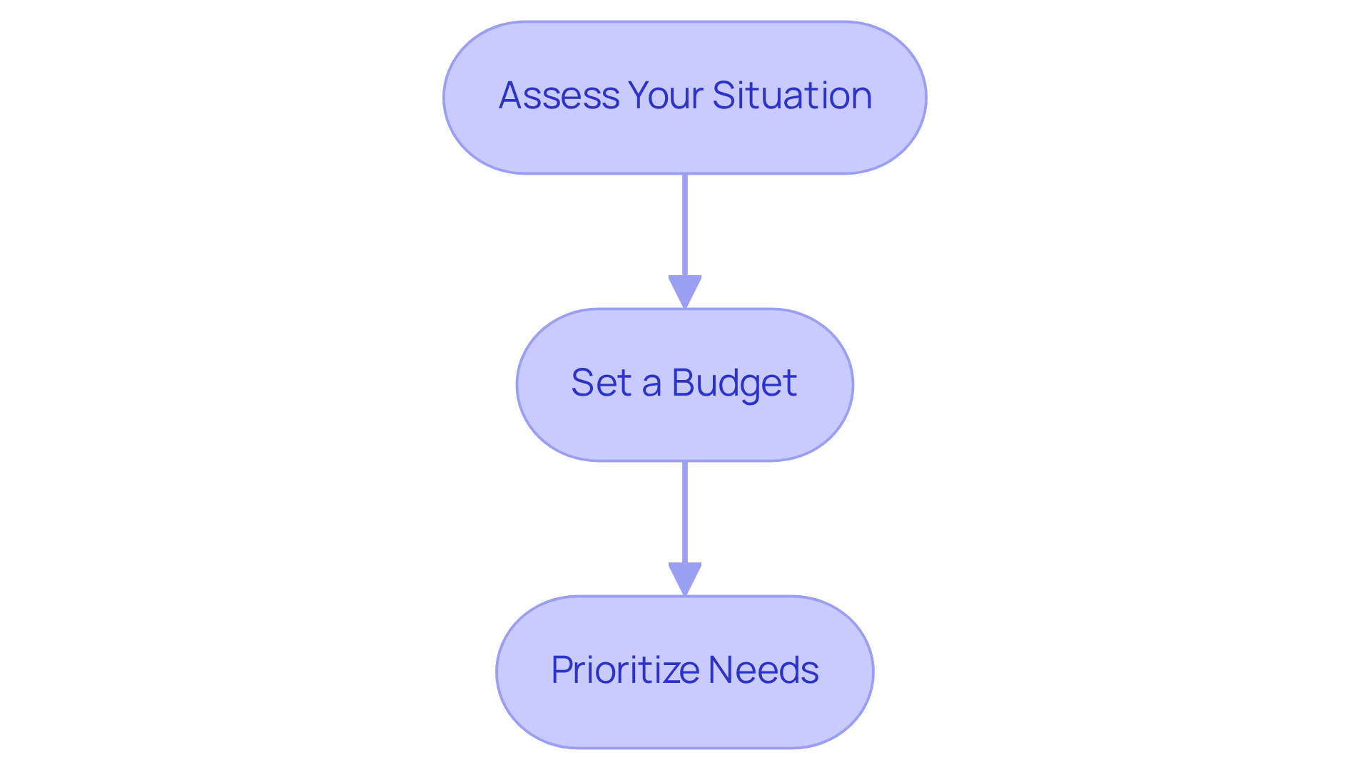 Each box represents a step in the process of finding the right DUI lawyer. Follow the arrows to see how to assess your situation, set your budget, and prioritize your legal needs.