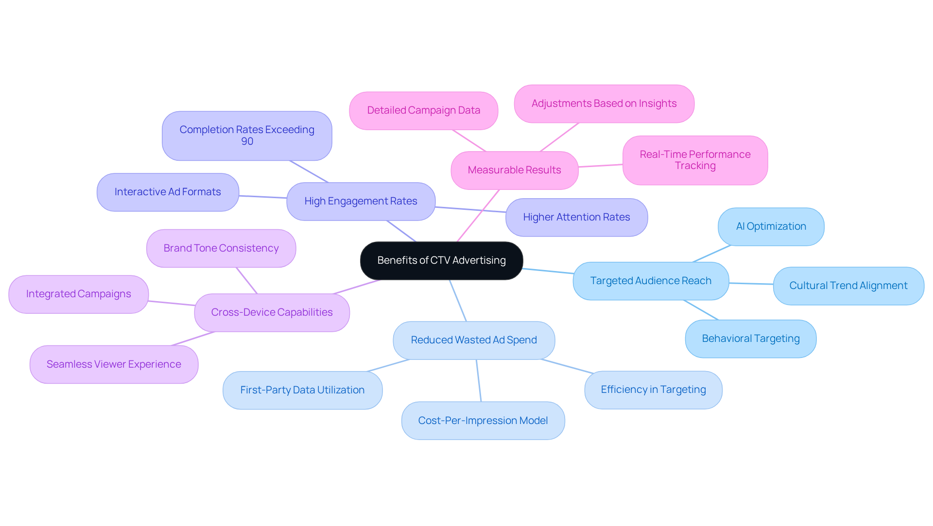 At the center is CTV advertising, branching out to show its various advantages. Each branch highlights a unique benefit, and the sub-branches provide additional details or examples. This layout helps you grasp the full range of CTV's advantages quickly.