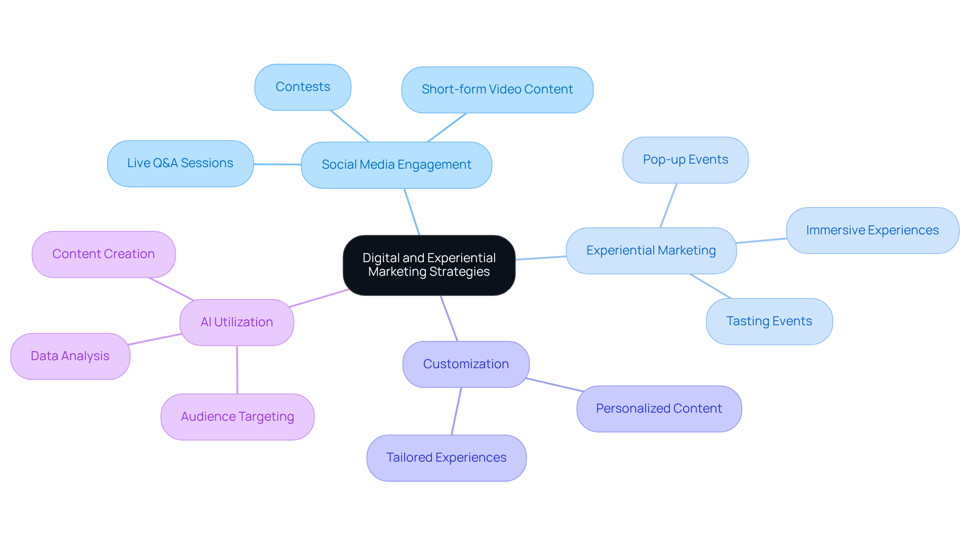 This mindmap starts with the main idea at the center and branches out to show different strategies and tactics. Each branch represents a key area of focus, and the sub-branches provide specific examples or methods related to that area. Follow the branches to see how these strategies connect and support the overall goal of engaging audiences. This mindmap starts with the main idea at the center and branches out to show different strategies and tactics. Each branch represents a key area of focus, and the sub-branches provide specific examples or methods related to that area. Follow the branches to see how these strategies connect and support the overall goal of engaging audiences.