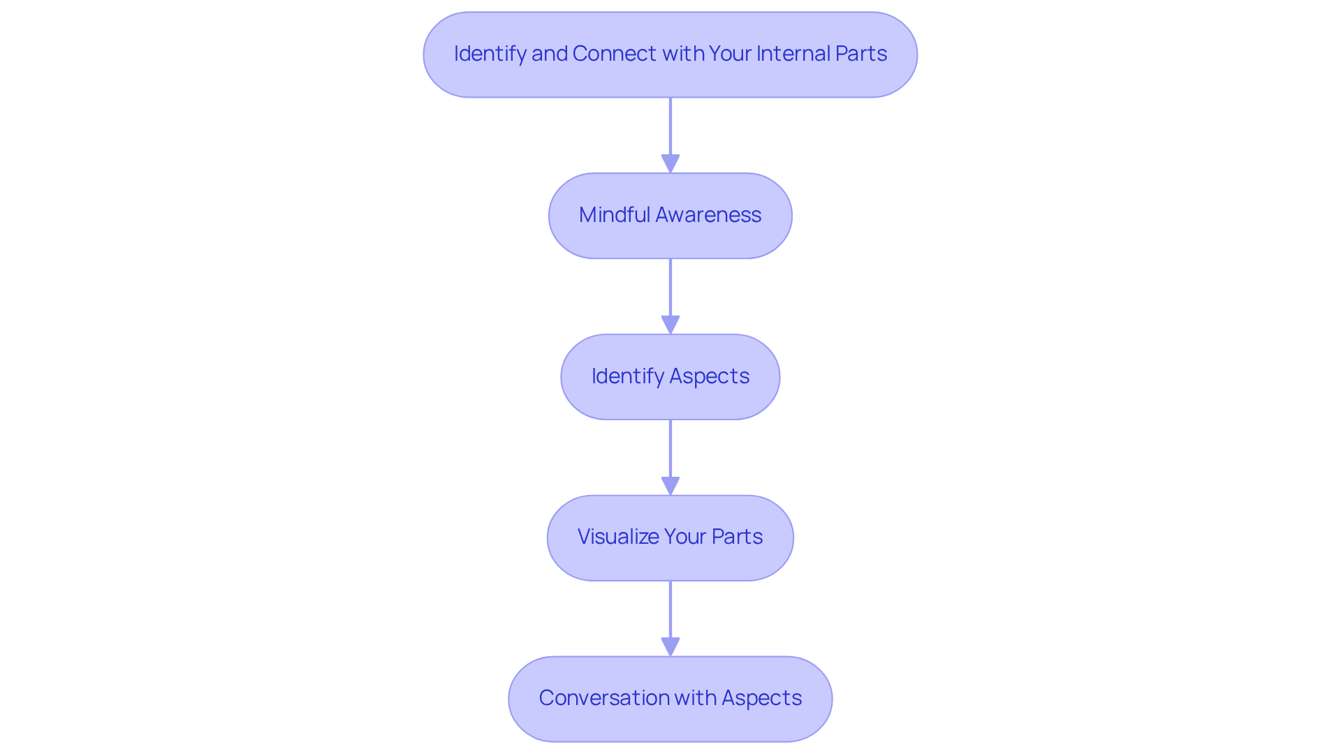 Each box represents a step in your journey of self-discovery. Follow the arrows to see how each step leads to the next, helping you connect with your inner self and promote emotional healing.