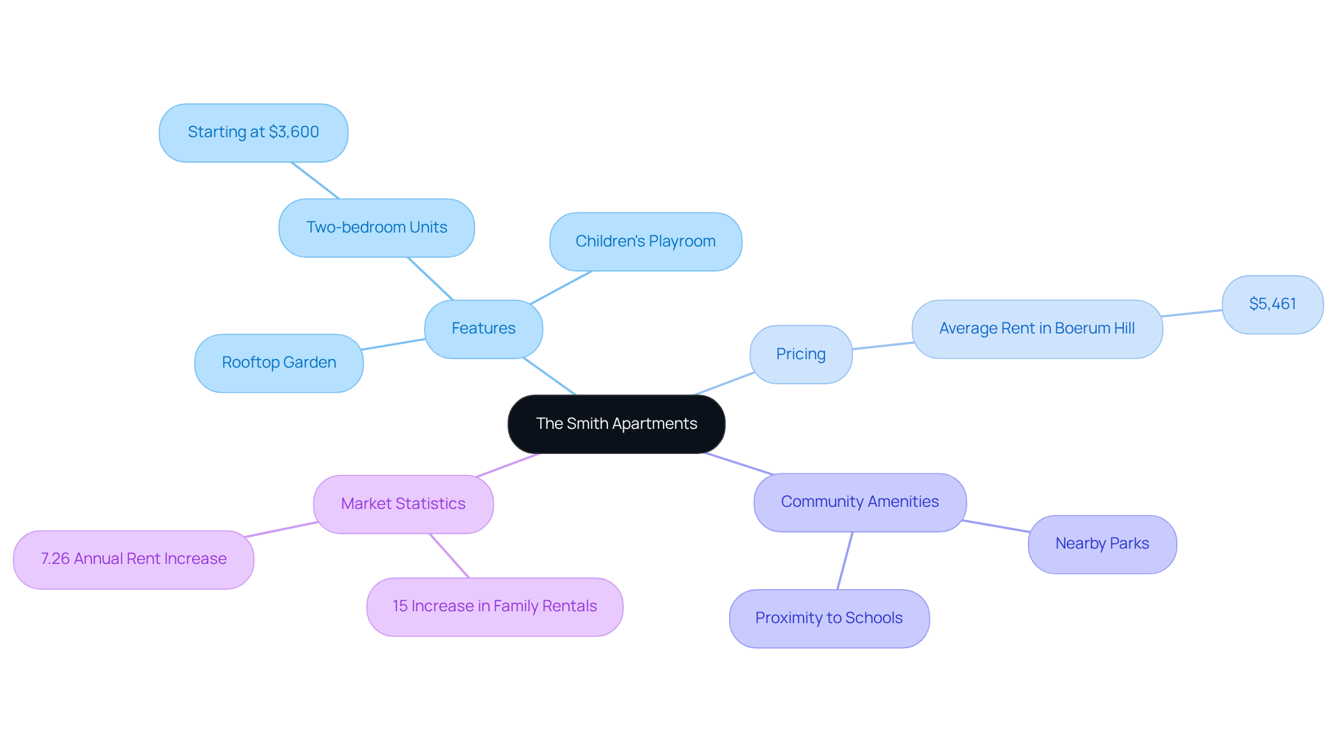 The central node represents The Smith, while branches show different aspects like features, pricing, and market trends. Each color-coded branch helps you quickly identify related information. The central node represents The Smith, while branches show different aspects like features, pricing, and market trends. Each color-coded branch helps you quickly identify related information.