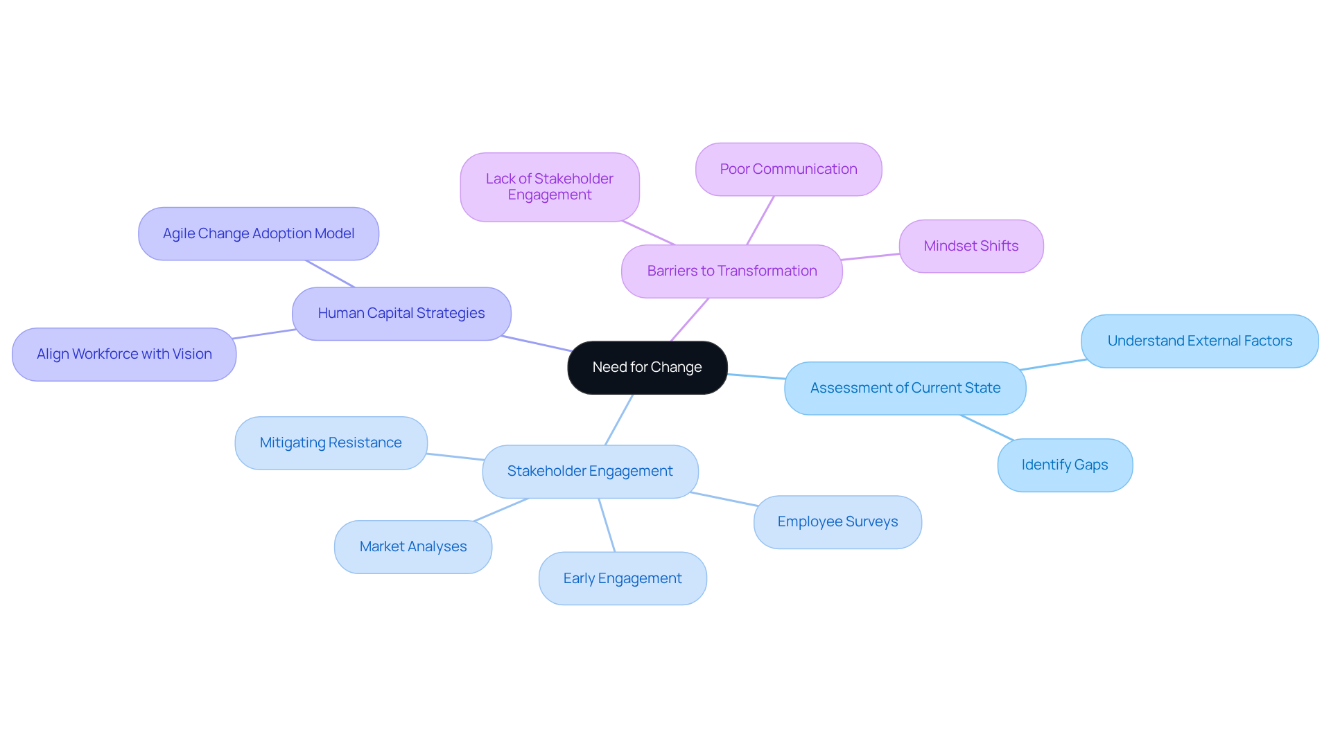 The central node represents the overarching theme of change. Each branch highlights a critical aspect of the change management process, with sub-branches providing more detail. This layout helps you see how everything connects and the importance of each component.