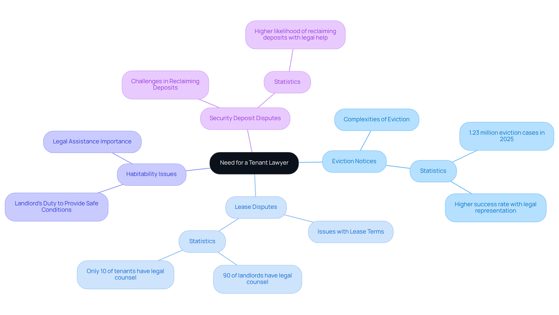 This mindmap helps you visualize the different situations where you might need a tenant lawyer. Each branch represents a common legal issue tenants face, and the sub-branches provide more details and statistics to help you understand why legal assistance is important.