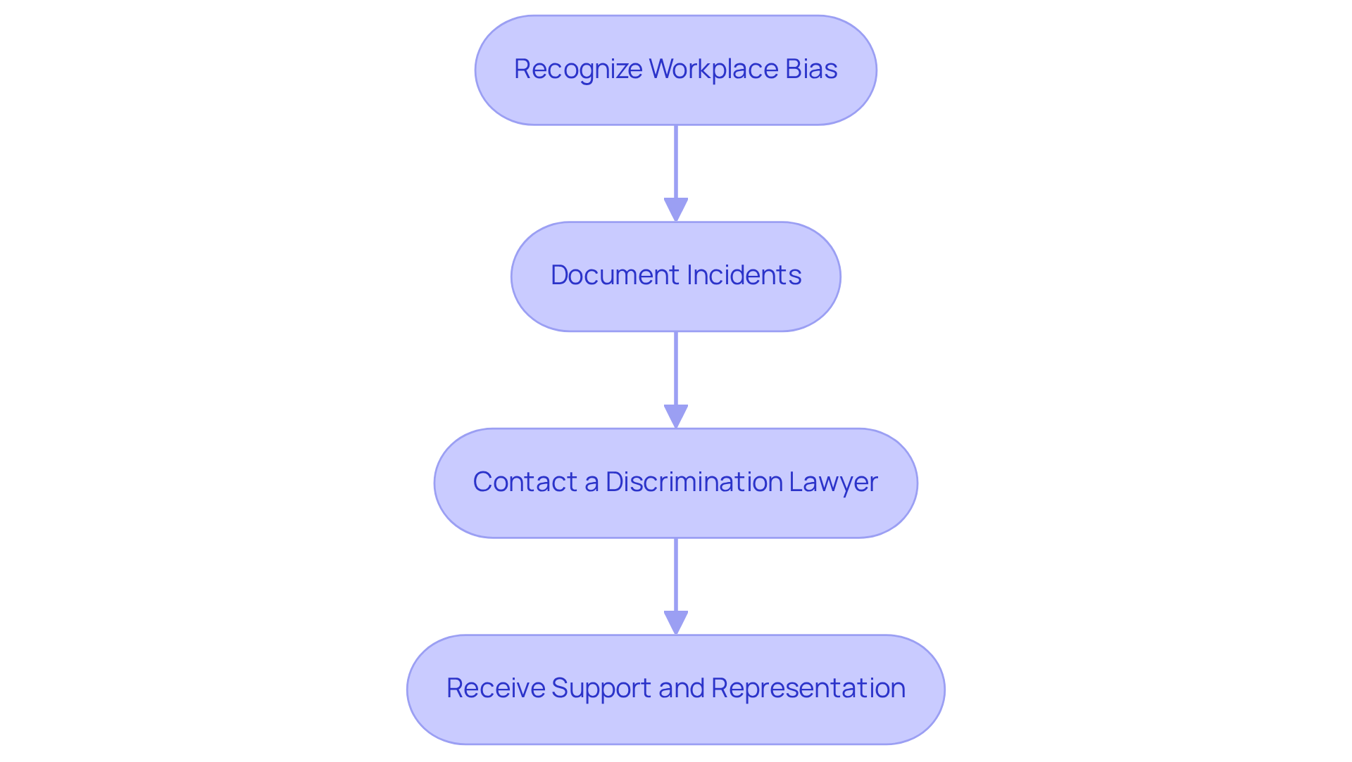 This flowchart guides you through the process of dealing with workplace discrimination. Start by recognizing bias, then document what happens, reach out to a lawyer for help, and finally, get the support you need to uphold your rights. This flowchart guides you through the process of dealing with workplace discrimination. Start by recognizing bias, then document what happens, reach out to a lawyer for help, and finally, get the support you need to uphold your rights.