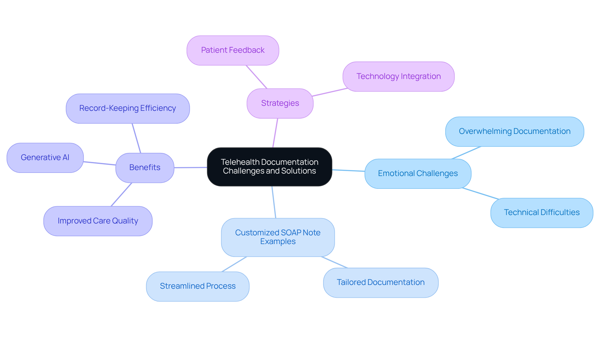 10 Essential SOAP Examples for Medical Professionals