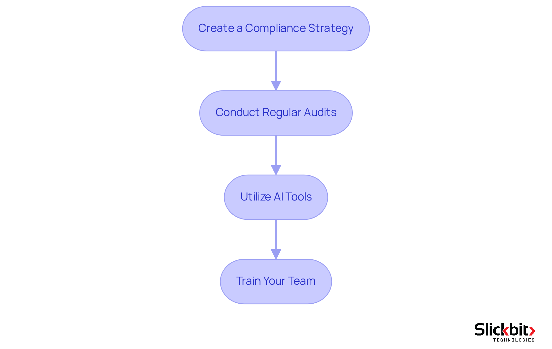 Each box represents a crucial step in the compliance process. Follow the arrows to understand the order of actions that help ensure compliance at every stage of drug development.