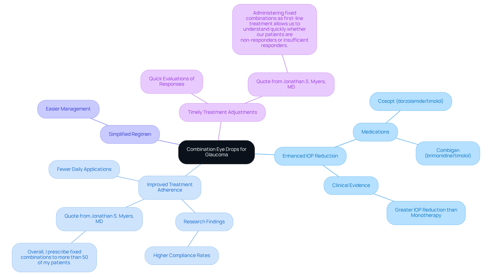 The central node represents the main topic, while the branches illustrate the various benefits of combination eye drops. Each color-coded branch helps you easily identify different aspects of treatment, making it simpler to understand how they contribute to effective glaucoma management.