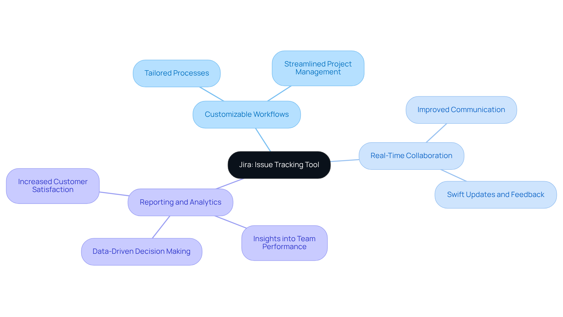 The central node represents Jira, while the branches show its key features. Each feature has sub-points that explain its importance and benefits, helping you understand how Jira supports agile development.