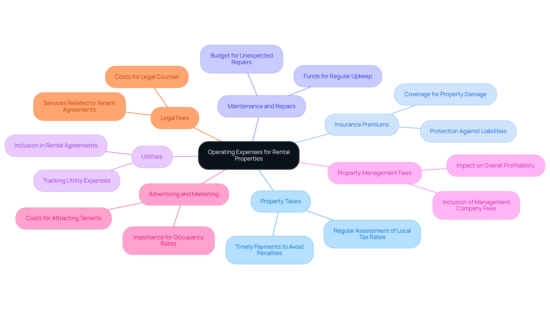 This mindmap starts with the main topic of operating expenses and branches out into specific categories. Each branch represents a type of expense that rental property investors need to track. The more you understand these expenses, the better you can manage your profitability!