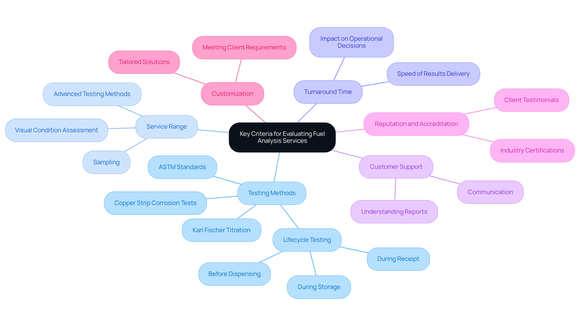 This mindmap starts with the central theme of evaluating fuel analysis services. Each branch represents a key criterion, and the sub-branches provide more details about what to consider under each criterion. This visual helps you understand how each aspect contributes to making informed decisions.