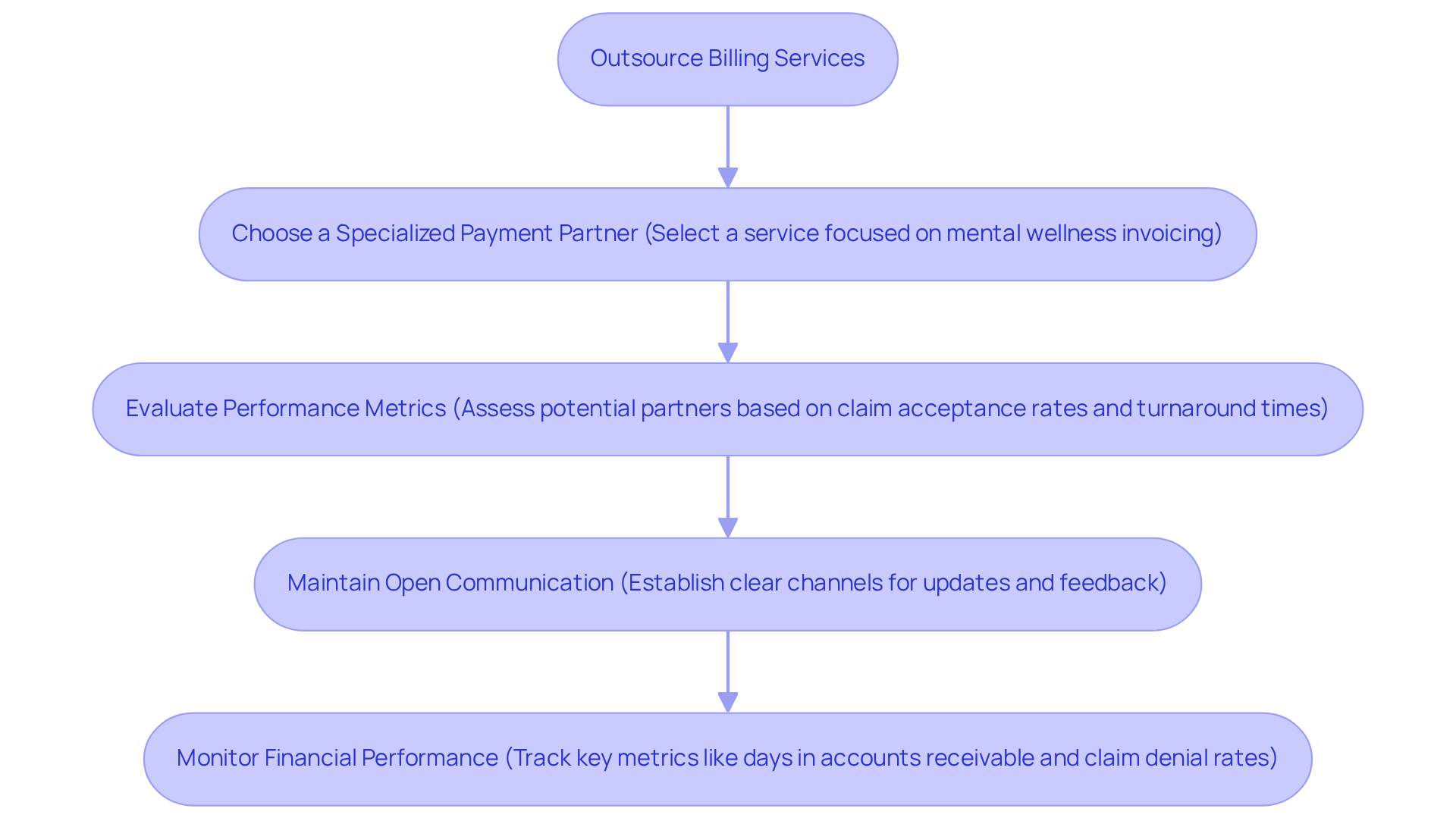 This flowchart outlines the steps to effectively outsource billing services. Each box represents a best practice that can help enhance operational efficiency. Follow the arrows to see how each step connects to the overall goal of improving billing processes and patient care. This flowchart outlines the steps to effectively outsource billing services. Each box represents a best practice that can help enhance operational efficiency. Follow the arrows to see how each step connects to the overall goal of improving billing processes and patient care.