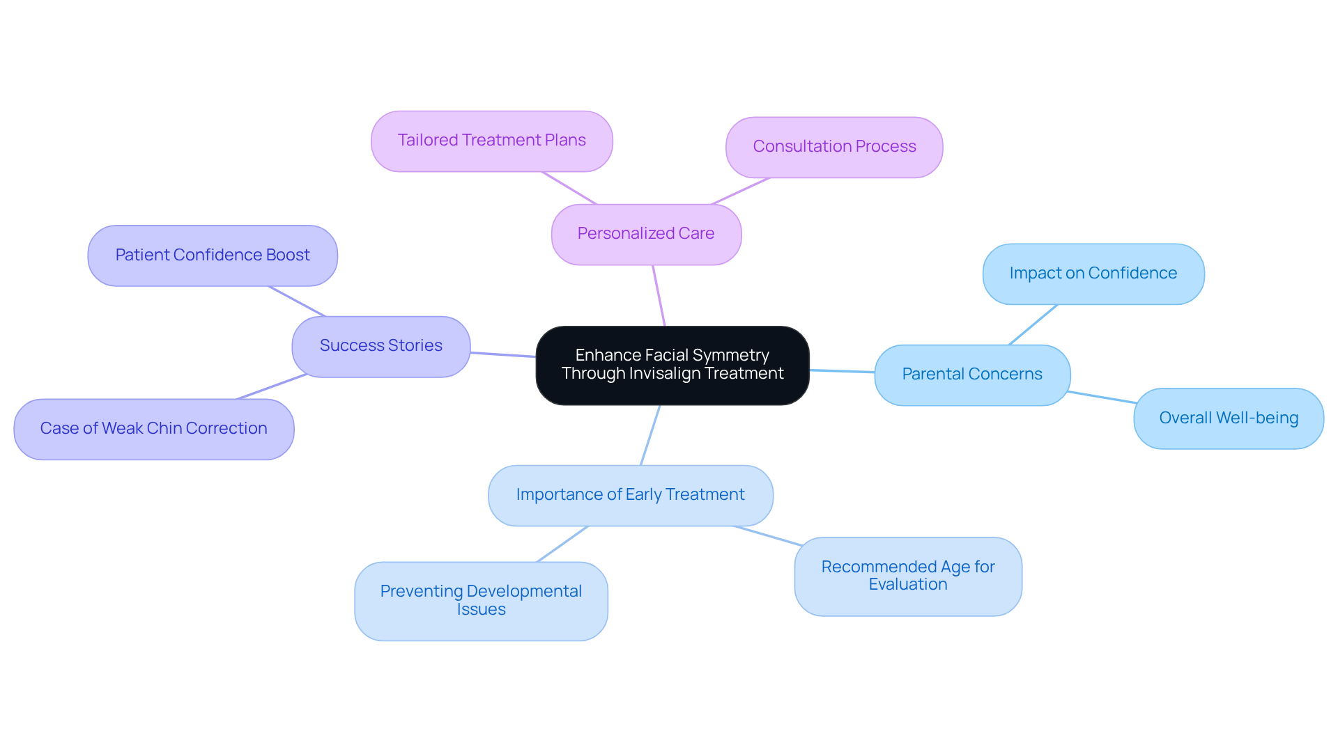 Start at the center with the main topic, then follow the branches to explore each theme related to how Invisalign can enhance facial symmetry and overall dental health. Start at the center with the main topic, then follow the branches to explore each theme related to how Invisalign can enhance facial symmetry and overall dental health.