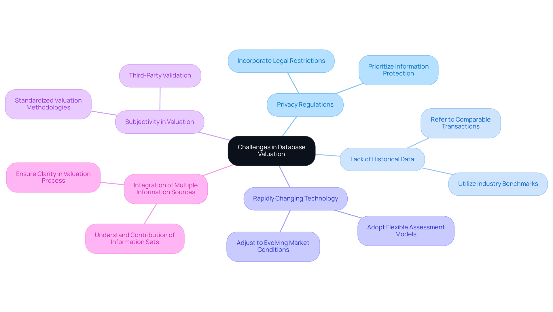 The central node represents the main topic of database valuation challenges. Each branch highlights a specific challenge, and the sub-branches detail strategies to overcome those challenges. This layout helps you see how each challenge is connected to its solution.