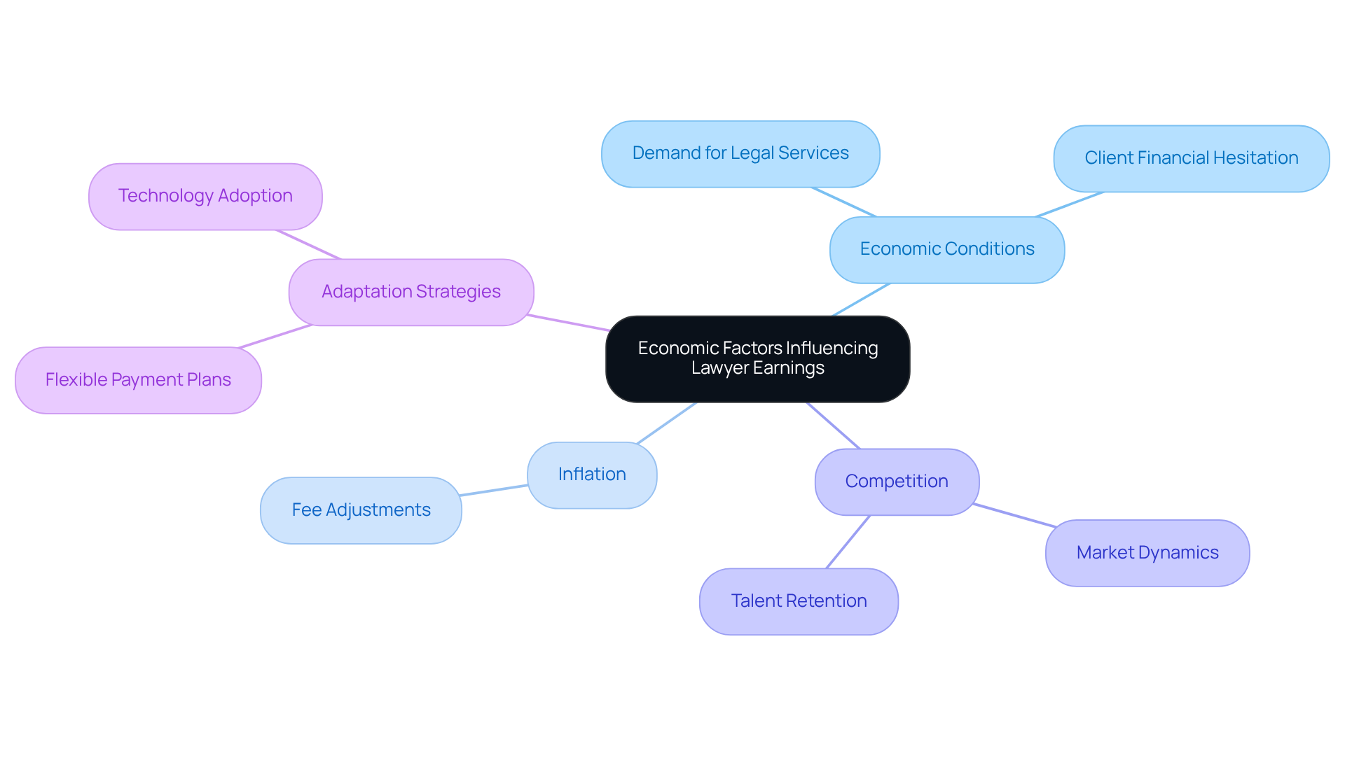 The central node represents the main topic, while the branches show different economic factors that affect how much personal injury lawyers earn. Each branch connects to specific aspects of those factors, helping you understand the complex environment attorneys navigate.