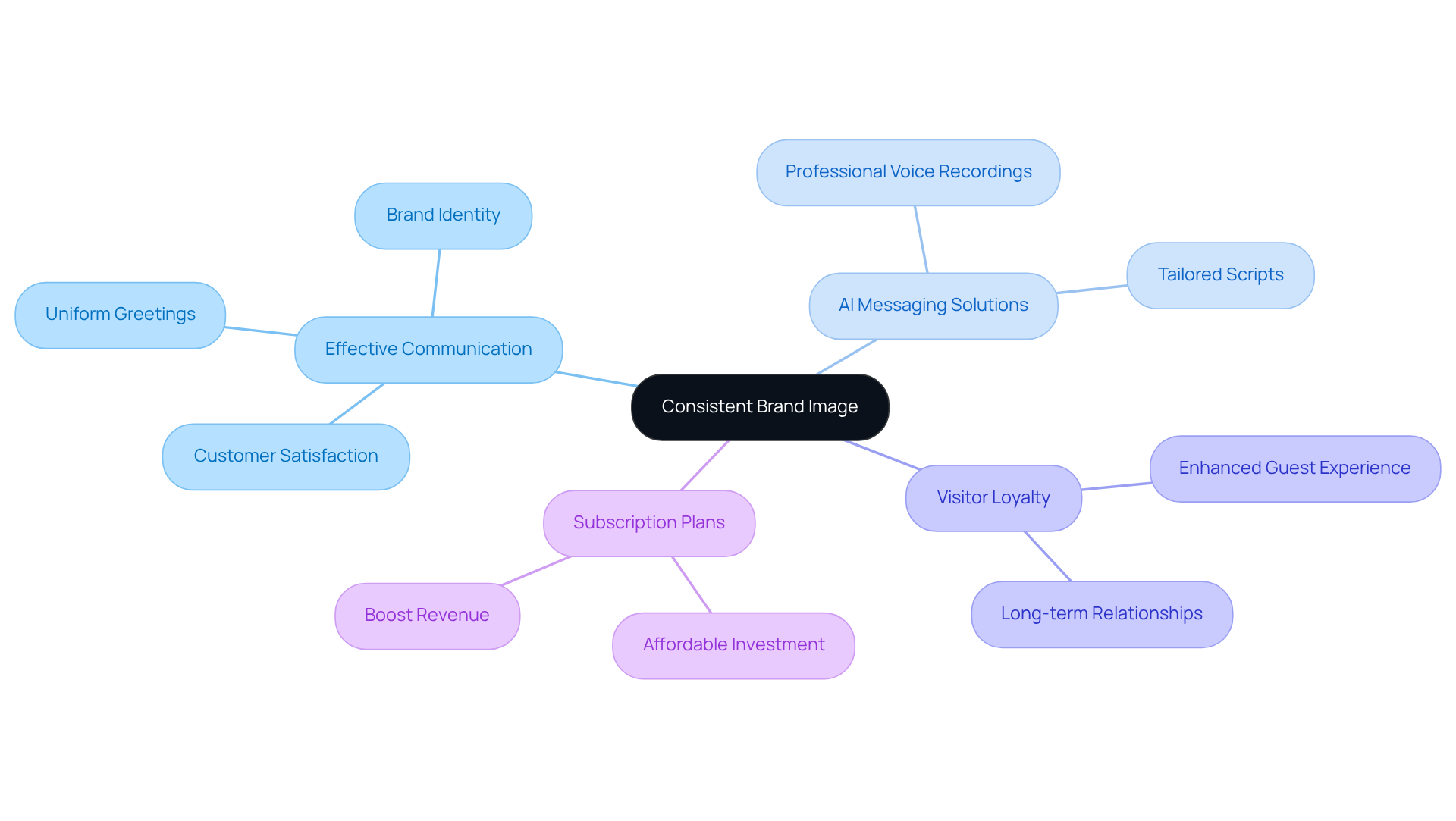 The center represents the main goal of a consistent brand image. The branches show different aspects contributing to this goal, helping you visualize how each element works together to enhance guest experiences. The center represents the main goal of a consistent brand image. The branches show different aspects contributing to this goal, helping you visualize how each element works together to enhance guest experiences.