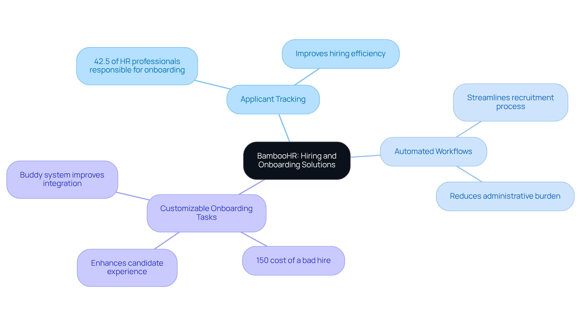 The central node represents BambooHR, while the branches show its key features and important statistics. Each color-coded branch helps you easily identify different aspects of the platform and their significance.