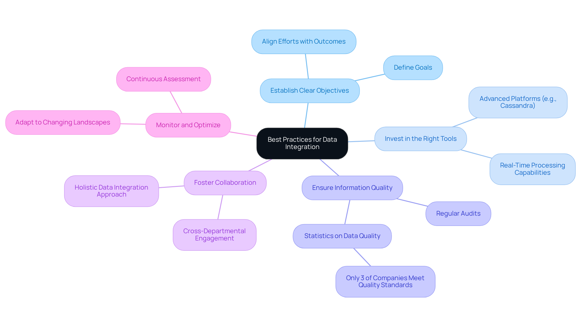 The central node represents the main goal of effective data integration, while each branch highlights a specific practice that contributes to achieving this goal. Follow the branches to explore how each practice supports the overall objective.