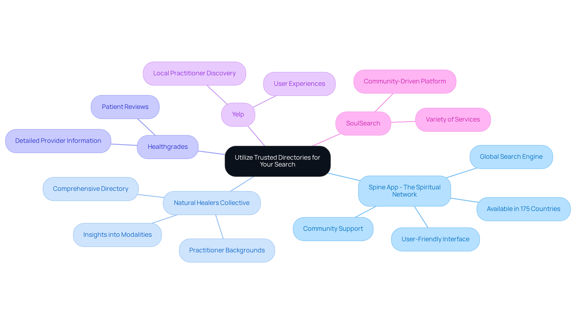 The central node represents the main theme of using directories for healing support. Each branch shows a different directory, and the sub-branches highlight what makes each one special. This way, you can easily compare your options!