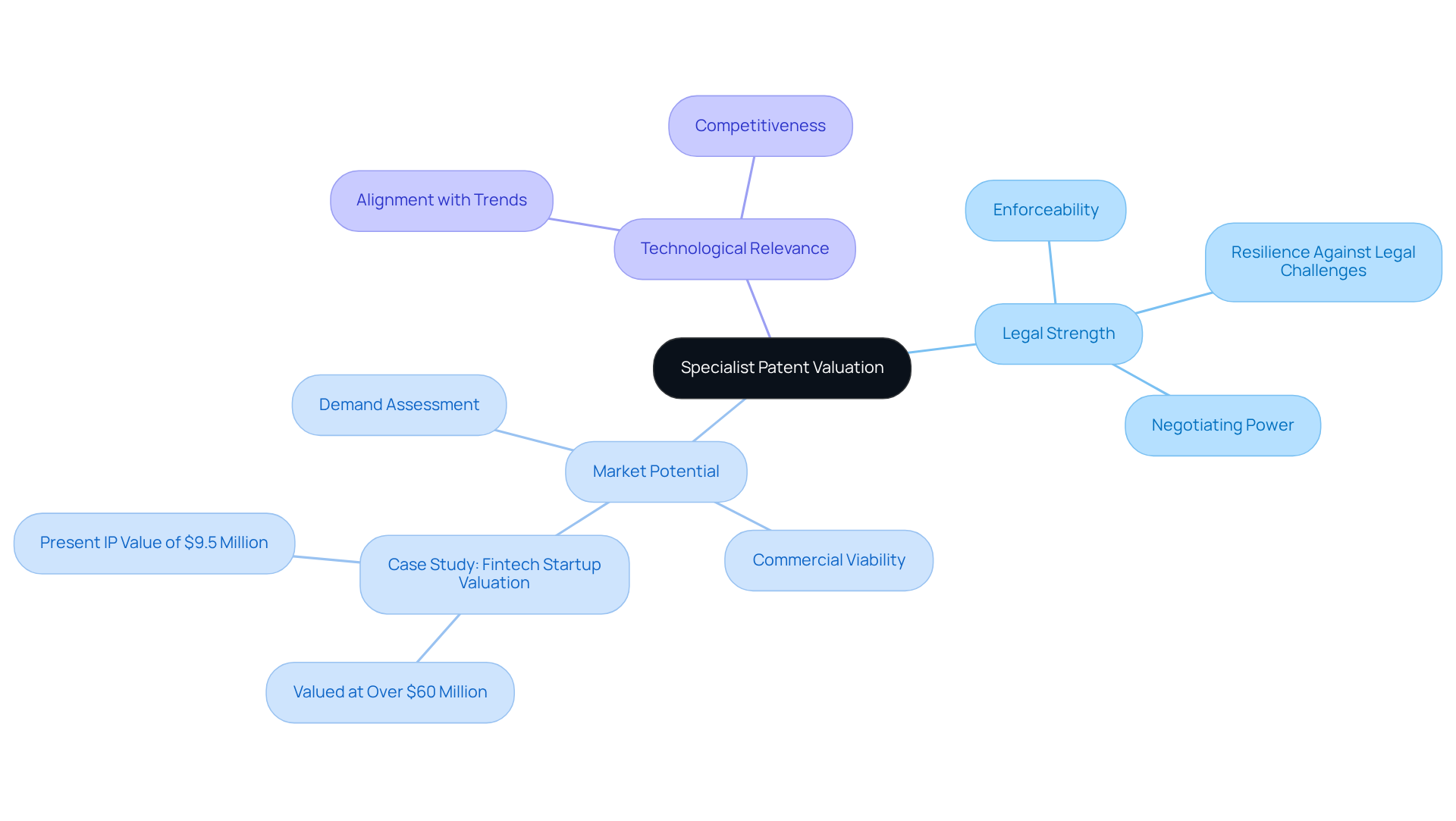 The center of the mindmap shows the main topic of specialist patent valuation. Each branch represents a key characteristic, and the sub-branches provide details about what each characteristic entails. This layout helps you see how these elements connect and contribute to understanding patent valuation. The center of the mindmap shows the main topic of specialist patent valuation. Each branch represents a key characteristic, and the sub-branches provide details about what each characteristic entails. This layout helps you see how these elements connect and contribute to understanding patent valuation.