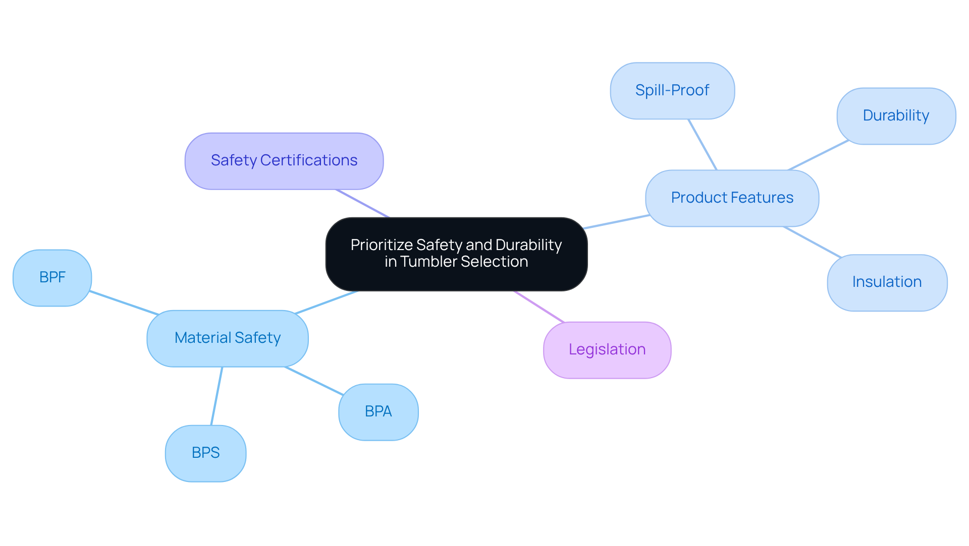 This mindmap shows the key considerations when choosing a tumbler for toddlers. Start at the center with the main focus on safety and durability, then explore the branches to see important factors like material safety, product features, and relevant legislation. Each branch helps you understand what to look for in a safe and reliable tumbler. This mindmap shows the key considerations when choosing a tumbler for toddlers. Start at the center with the main focus on safety and durability, then explore the branches to see important factors like material safety, product features, and relevant legislation. Each branch helps you understand what to look for in a safe and reliable tumbler.