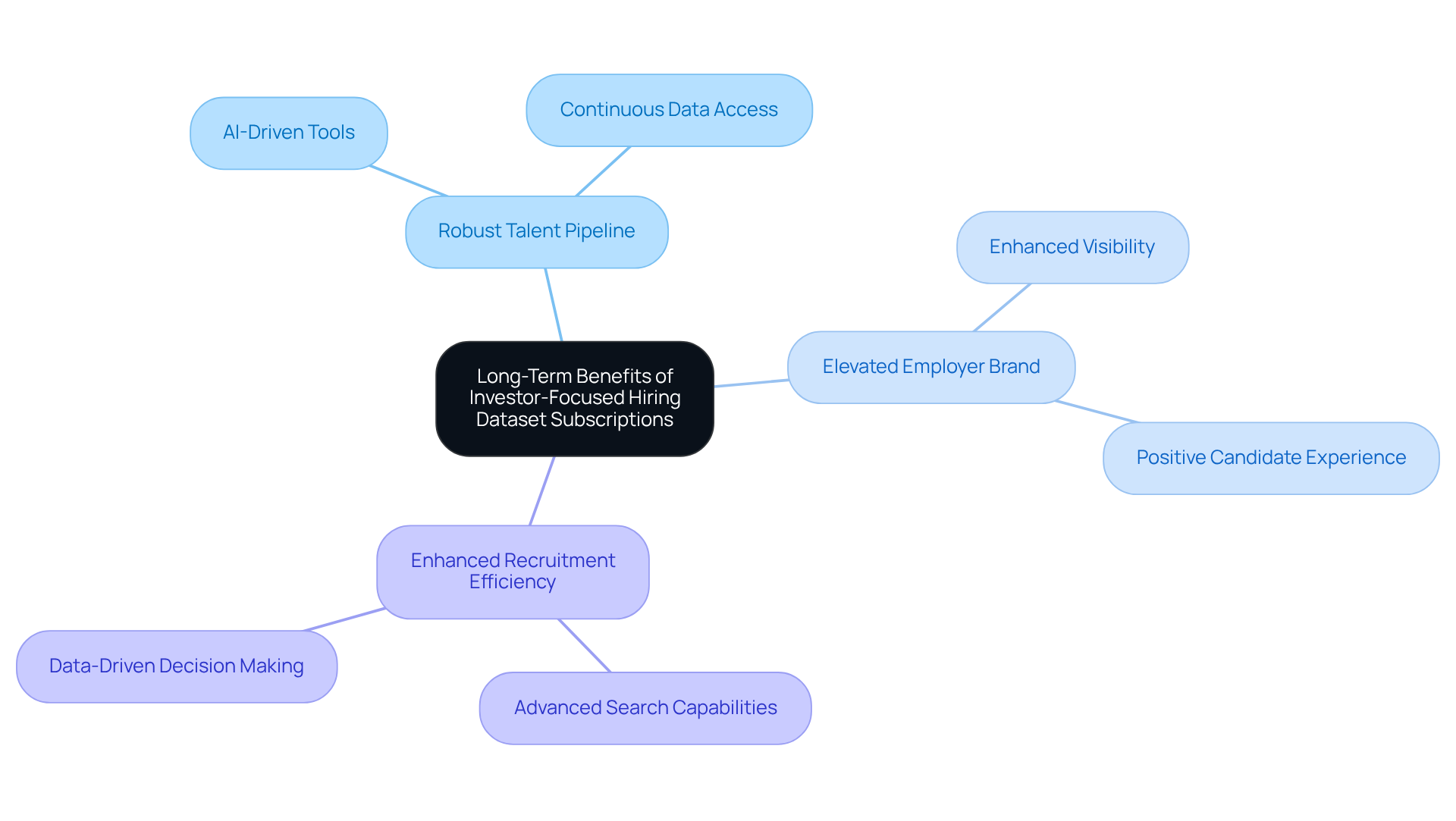 In this mindmap, the center represents the main benefit of hiring dataset subscriptions. Branches illustrate specific advantages and how they contribute to overall recruitment success. Follow the branches to explore how each advantage supports the central idea.