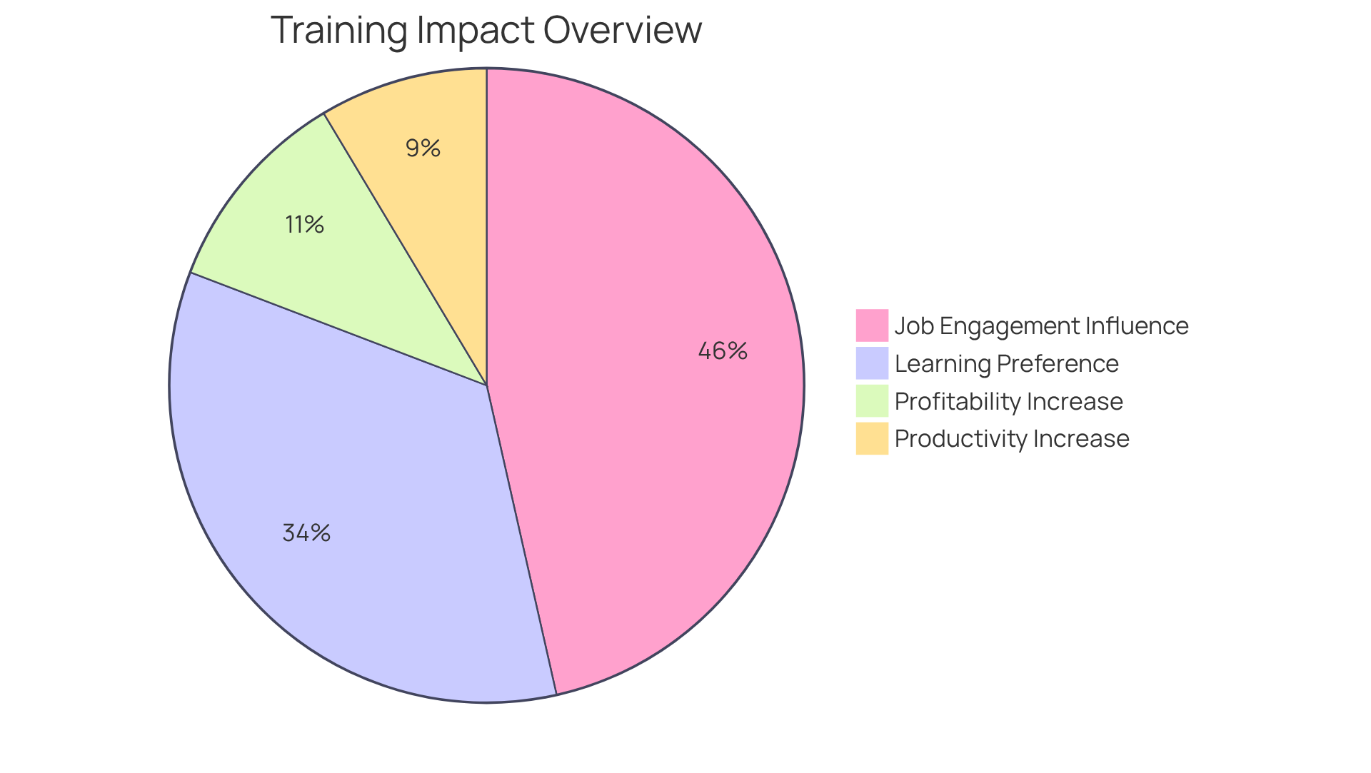 Each slice of the pie shows how much each factor contributes to the overall importance of structured training in digital marketing. A larger slice means a greater impact on productivity, profitability, and employee engagement. Each slice of the pie shows how much each factor contributes to the overall importance of structured training in digital marketing. A larger slice means a greater impact on productivity, profitability, and employee engagement.