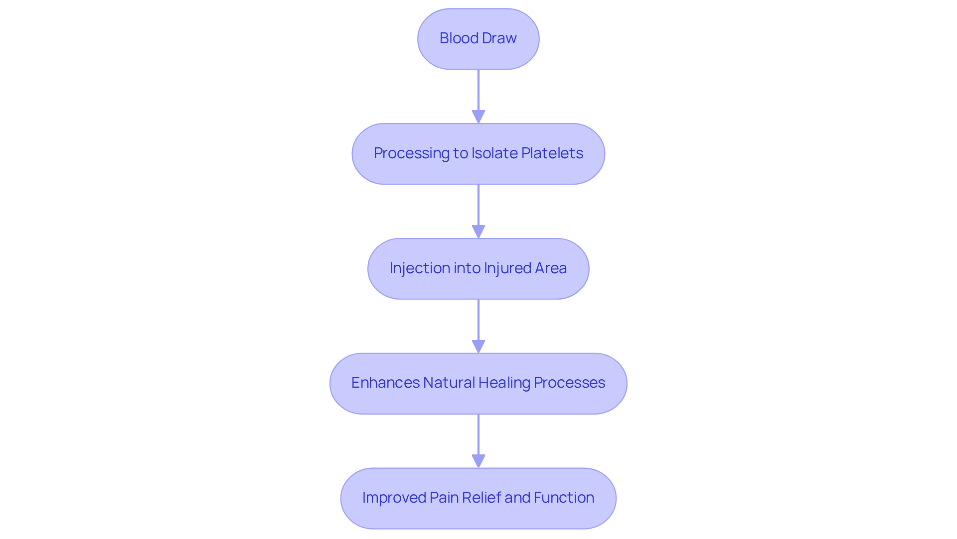 This flowchart illustrates the journey of PRP therapy, starting from the blood draw to the injection and its healing effects. Each step shows how PRP works to promote healing and improve pain relief. This flowchart illustrates the journey of PRP therapy, starting from the blood draw to the injection and its healing effects. Each step shows how PRP works to promote healing and improve pain relief.