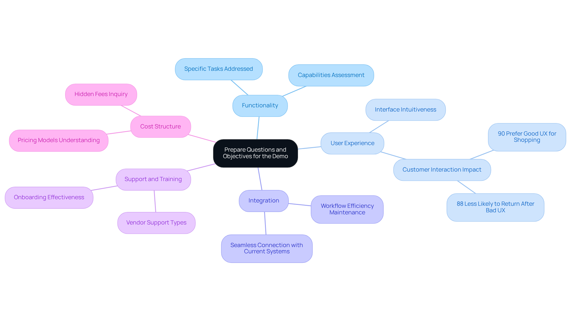 The center represents the main goal of preparing for the demo, and each branch highlights key areas to consider. Explore each branch for specific questions and objectives that will help you make the most of the demo opportunity.