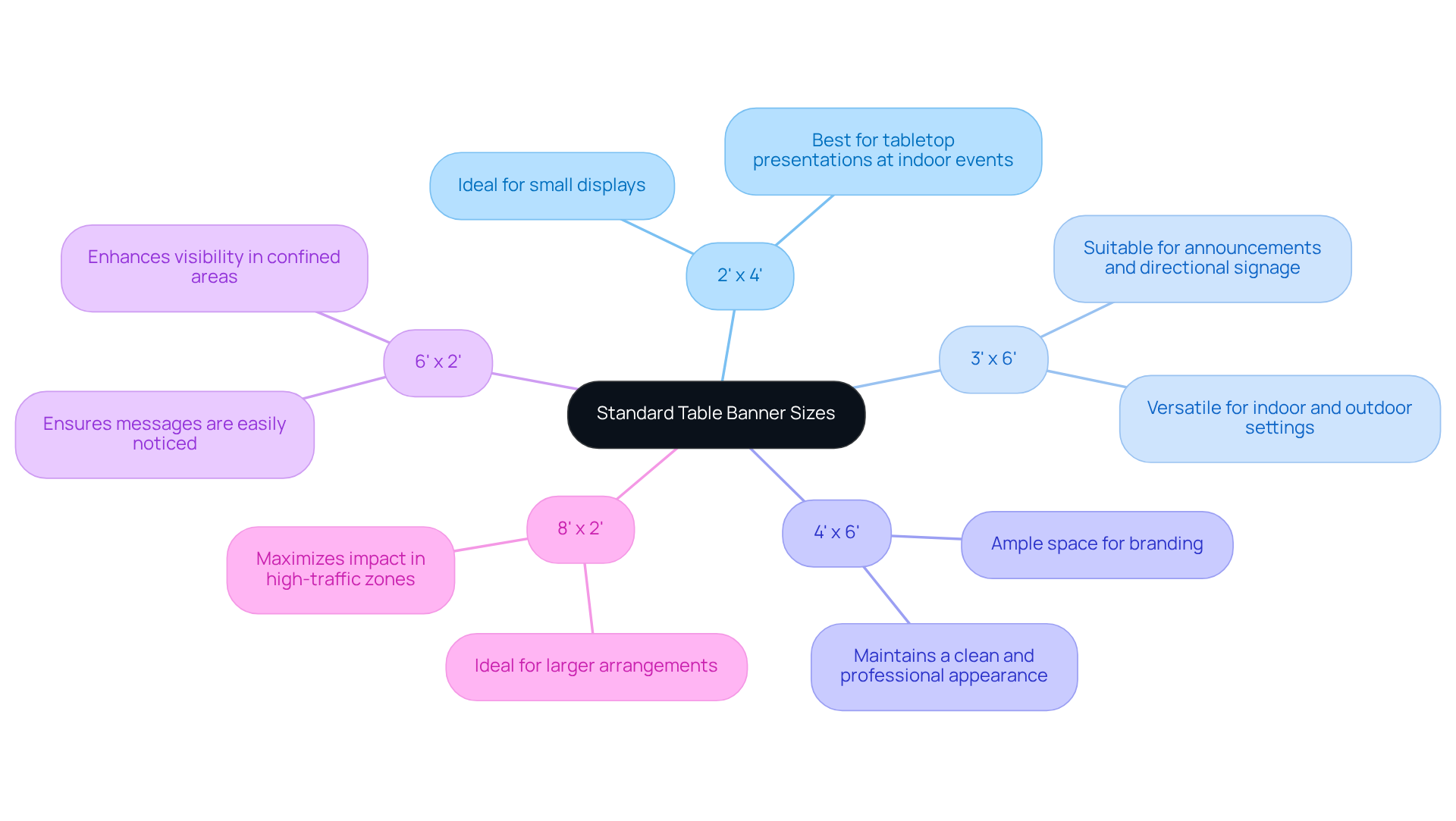 The central node represents the main topic of table banner sizes. Each branch shows a specific size, and the sub-branches explain where and how to use that size effectively. The central node represents the main topic of table banner sizes. Each branch shows a specific size, and the sub-branches explain where and how to use that size effectively.