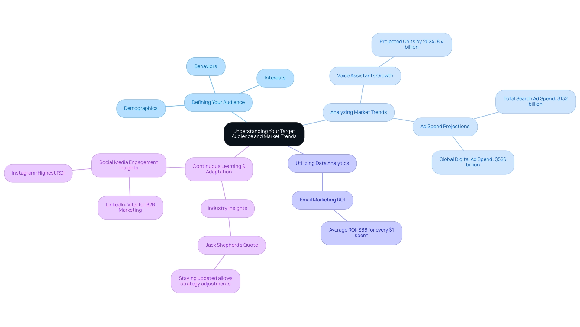 The central node represents the overall topic, with branches showing the critical steps and their respective subcategories.