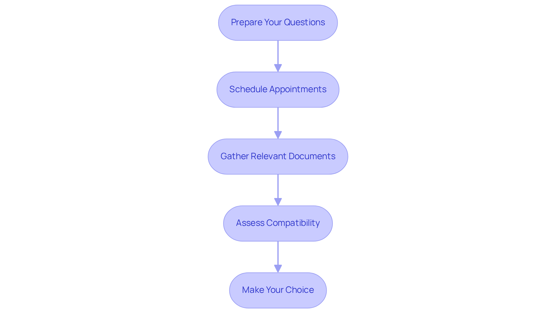 Each box represents a step in the process of selecting an attorney. Follow the arrows to see how to move from preparing your questions to making your final choice.