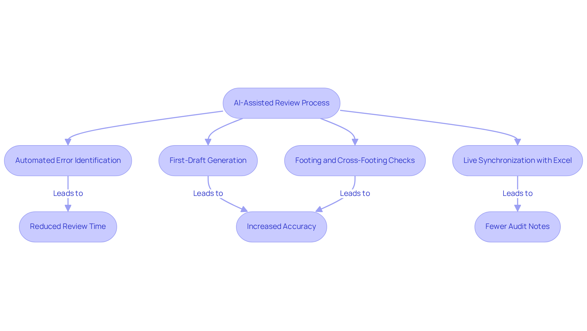 Follow the flow from the AI-assisted review process to see how each feature helps improve accuracy and efficiency in financial reporting. Each step shows how AI tools contribute to better outcomes.