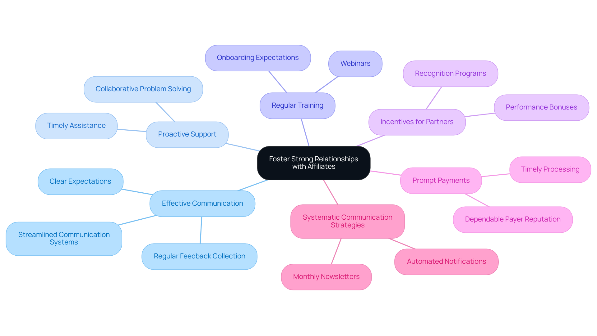 The central idea is about fostering strong relationships with affiliates. Each branch represents a key strategy or practice that contributes to this goal. Follow the branches to explore how effective communication, support, and recognition can enhance partnerships. The central idea is about fostering strong relationships with affiliates. Each branch represents a key strategy or practice that contributes to this goal. Follow the branches to explore how effective communication, support, and recognition can enhance partnerships.